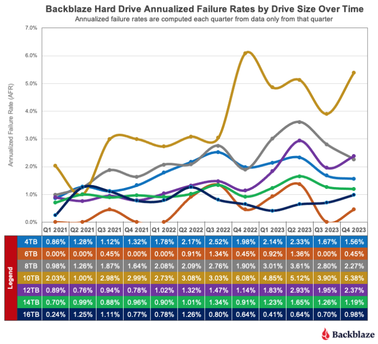 Backblaze Drive Stats for 2023