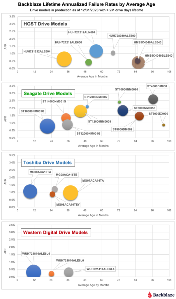 Backblaze Drive Stats for 2023