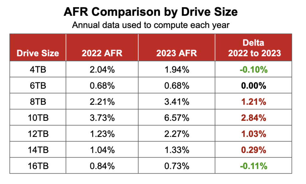 Backblaze Drive Stats for 2023