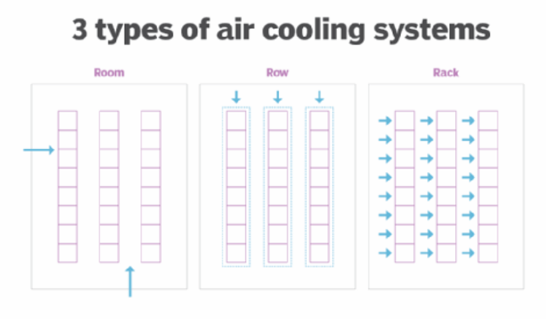 Data Centers, Temperature, and Power