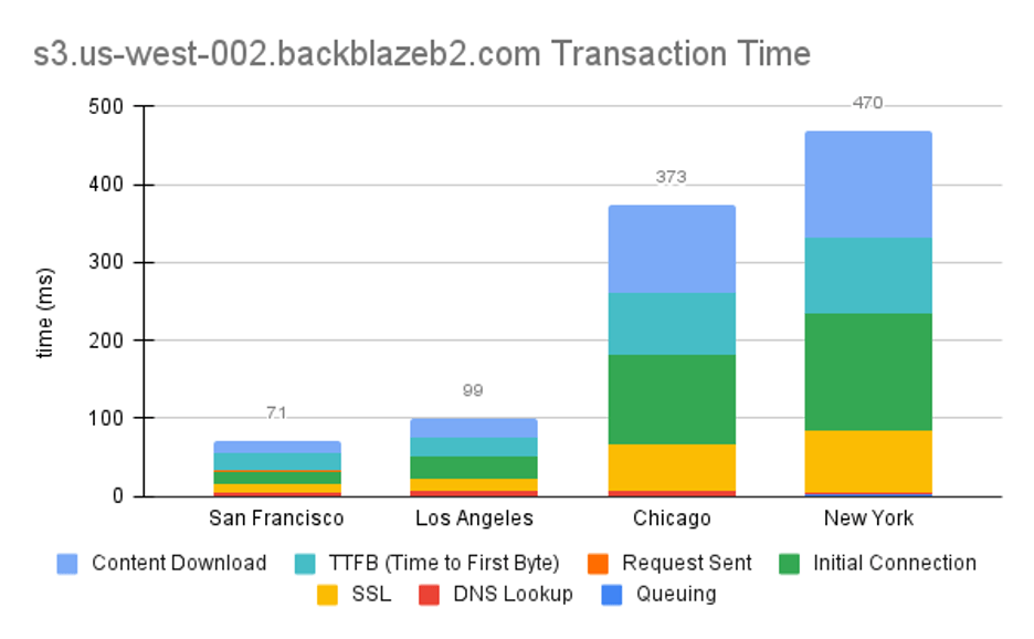 Backblaze Network Stats: Real-World Measurements from the Backblaze US ...
