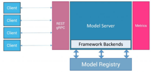 AI 101: What Is Model Serving?
