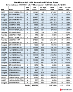 Backblaze Drive Stats for Q2 2024