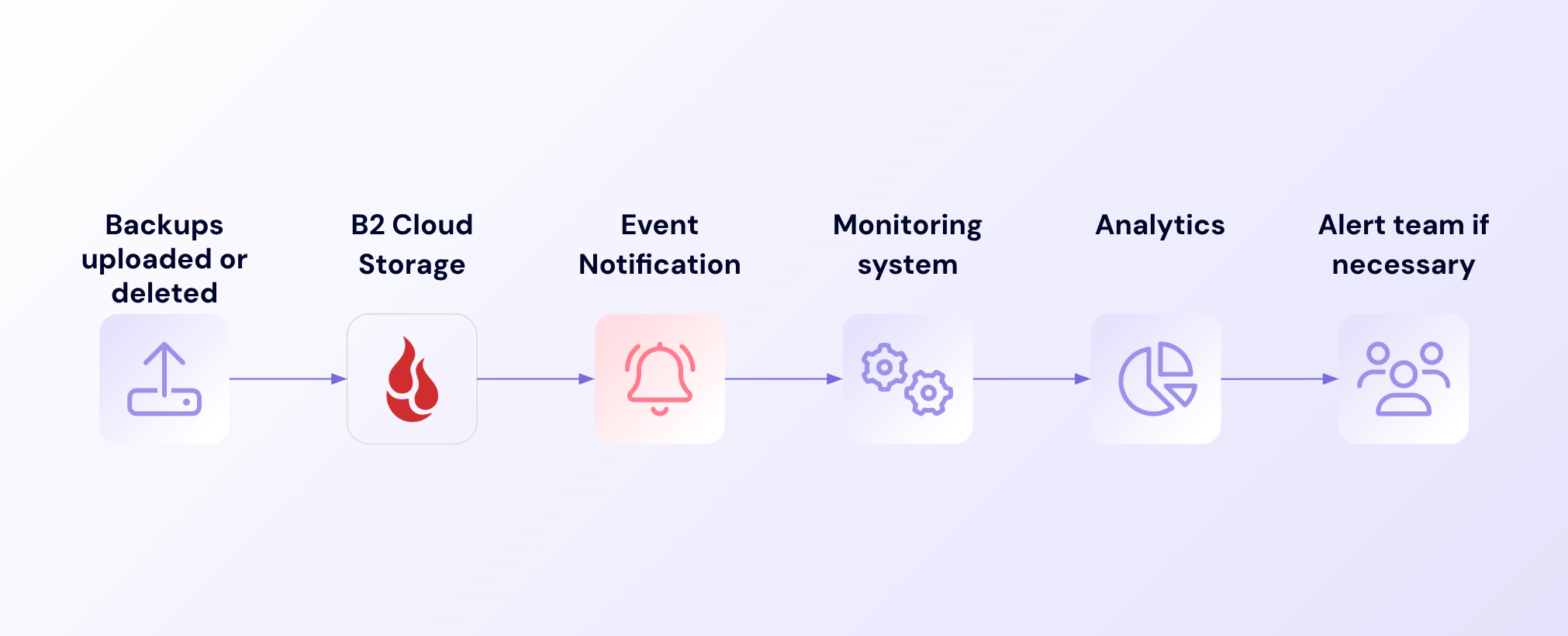 5 Ways Event Notifications Strengthens Your Backup Strategy Automatically