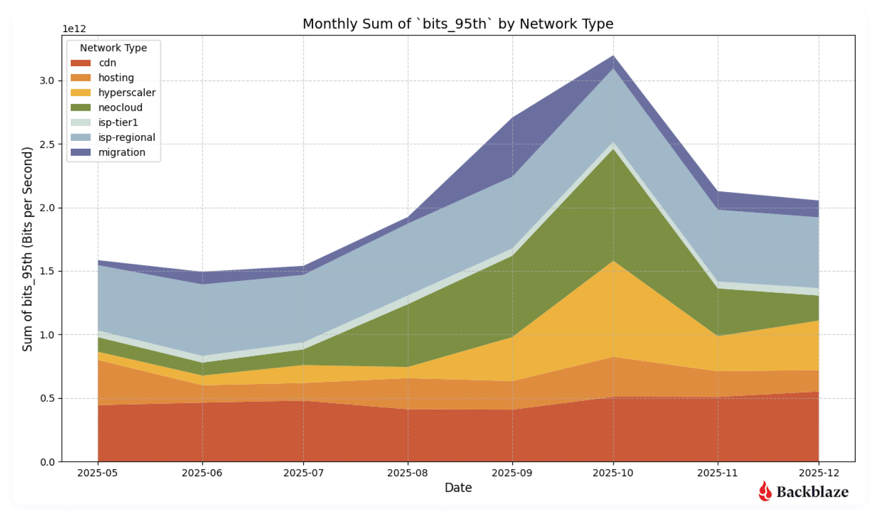 Network Stats for Q4 2025: Neocloud Traffic Trends